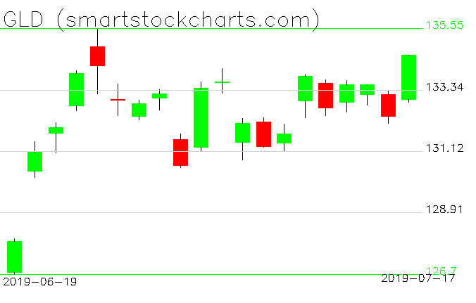 GLD charts on July 17, 2019 - Smart Stock Charts