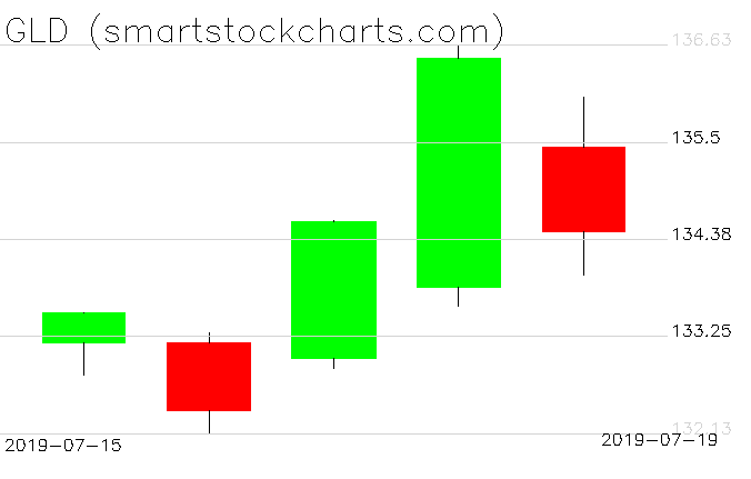 GLD charts on July 19, 2019 - Smart Stock Charts