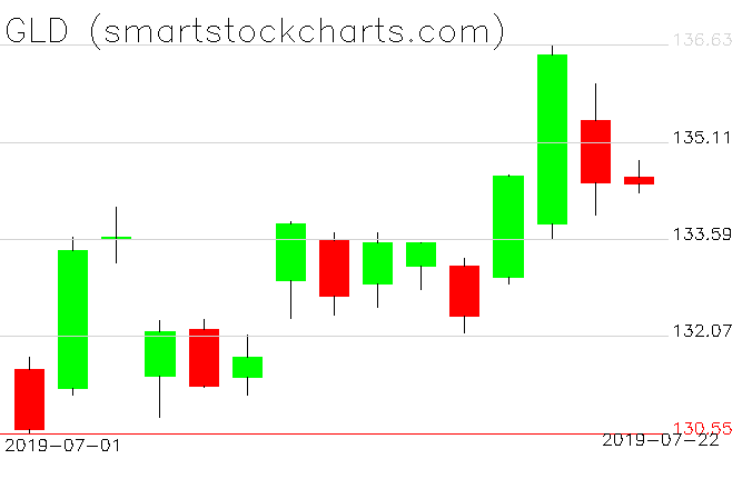 GLD charts on July 22, 2019 - Smart Stock Charts