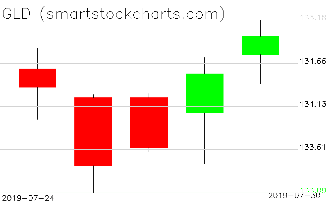 GLD charts on July 30, 2019 - Smart Stock Charts