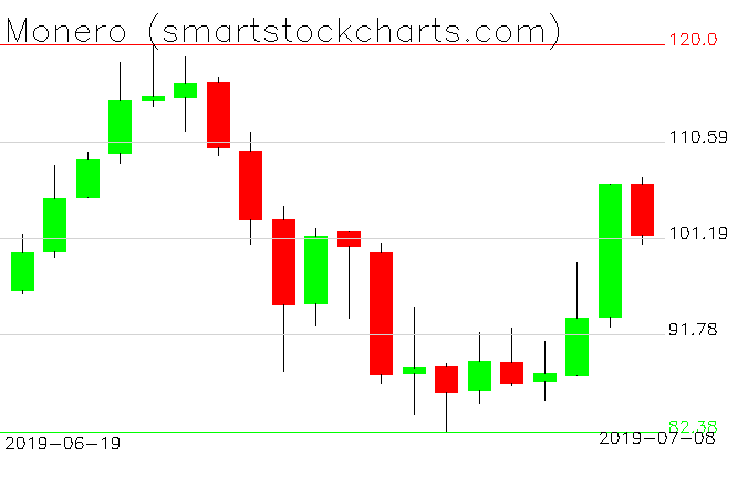 Monero charts on July 08, 2019 - Smart Stock Charts