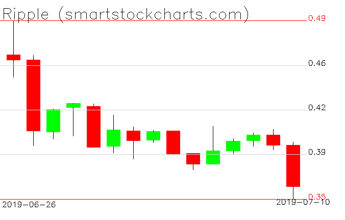 Ripple charts on July 10, 2019 - Smart Stock Charts