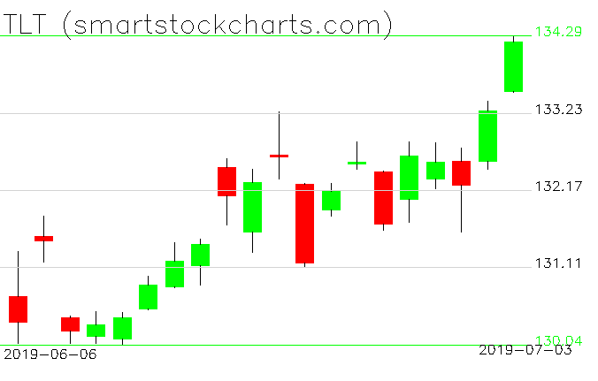 TLT charts on July 03, 2019 - Smart Stock Charts