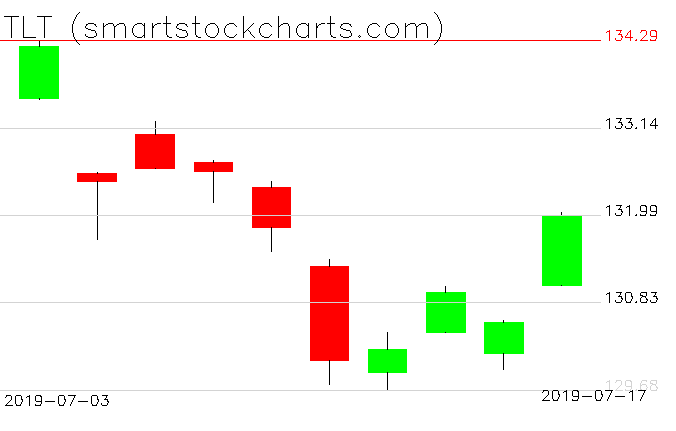 TLT charts on July 17, 2019 - Smart Stock Charts