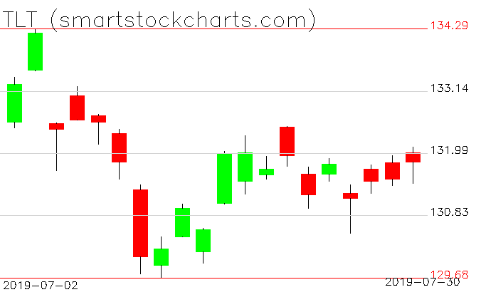 TLT charts on July 30, 2019 - Smart Stock Charts