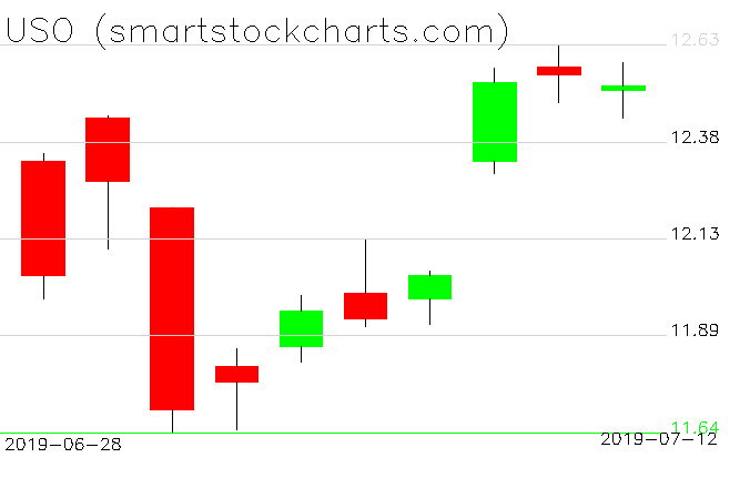 USO charts on July 12, 2019 - Smart Stock Charts