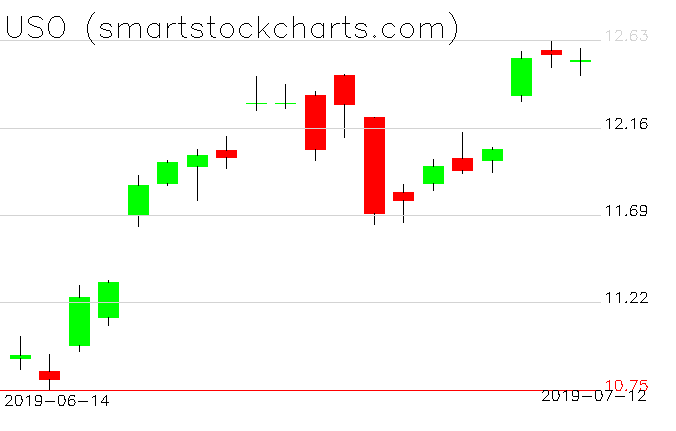 USO charts on July 12, 2019 - Smart Stock Charts