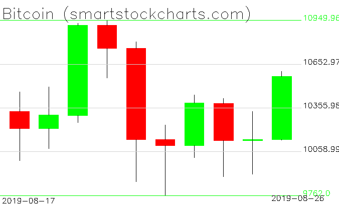 Bitcoin charts on August 26, 2019 - Smart Stock Charts