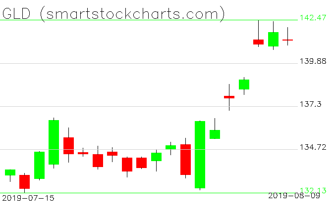 GLD charts on August 09, 2019 - Smart Stock Charts