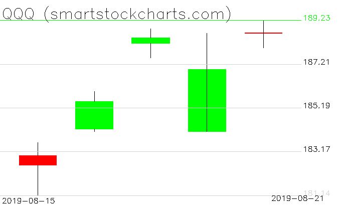 QQQ charts on August 21, 2019 - Smart Stock Charts
