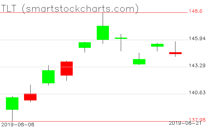 TLT charts on August 21, 2019 - Smart Stock Charts