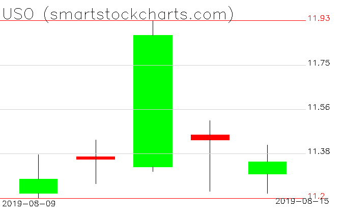 USO charts on August 15, 2019 - Smart Stock Charts