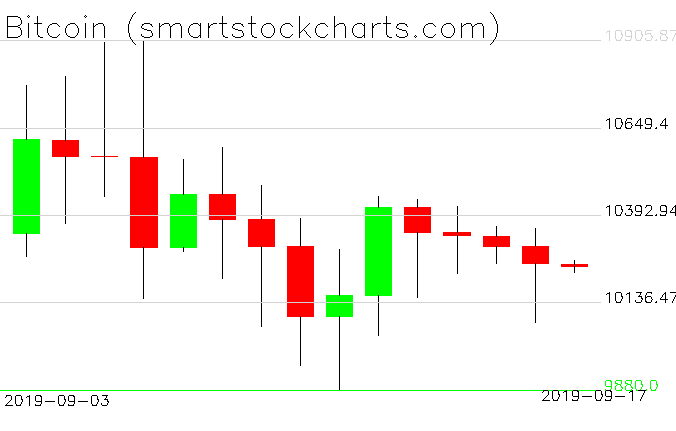 Bitcoin charts on September 17, 2019 - Smart Stock Charts