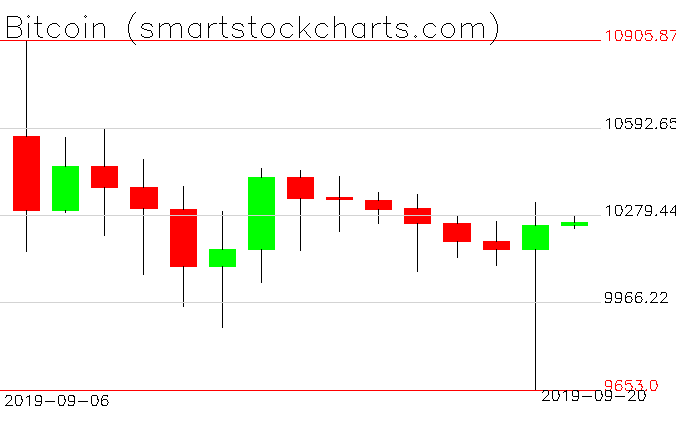 Bitcoin charts on September 20, 2019 - Smart Stock Charts