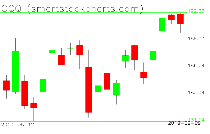 QQQ charts on September 09, 2019 - Smart Stock Charts