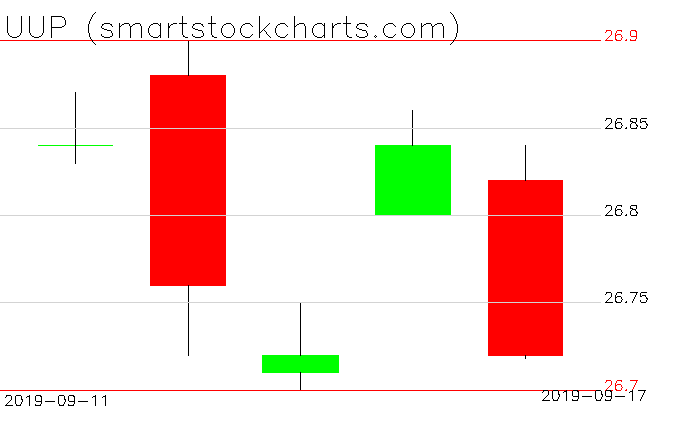 UUP charts on September 17, 2019 - Smart Stock Charts