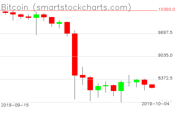 Bitcoin charts on October 04, 2019 - Smart Stock Charts