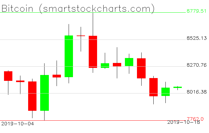 Bitcoin charts on October 18, 2019 - Smart Stock Charts