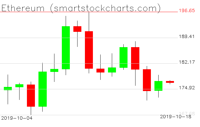 Ethereum charts on October 18, 2019 - Smart Stock Charts