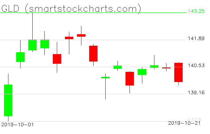 GLD charts on October 21, 2019 - Smart Stock Charts