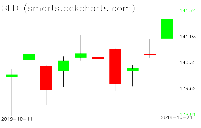 GLD charts on October 24, 2019 - Smart Stock Charts