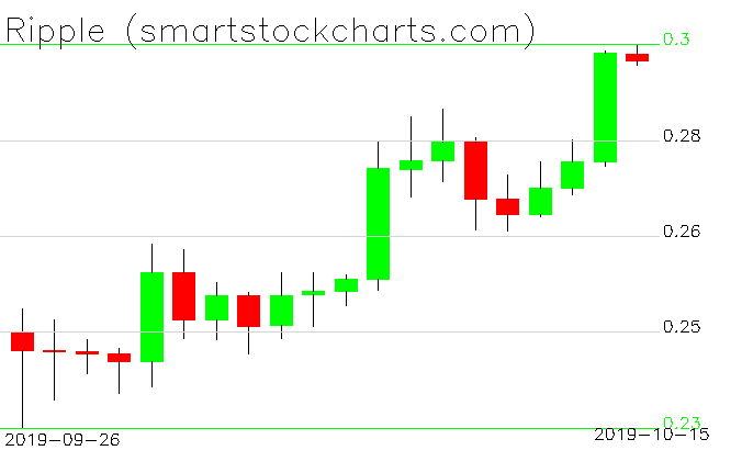 Ripple charts on October 15, 2019 - Smart Stock Charts
