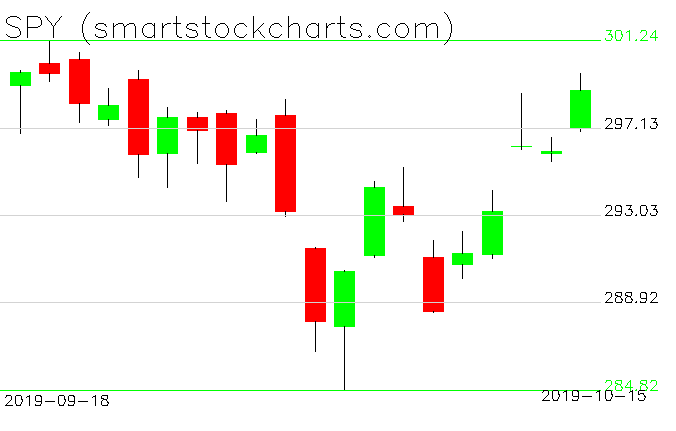 SPY charts on October 15, 2019 - Smart Stock Charts