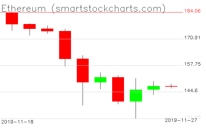 Ethereum charts on November 27, 2019 - Smart Stock Charts