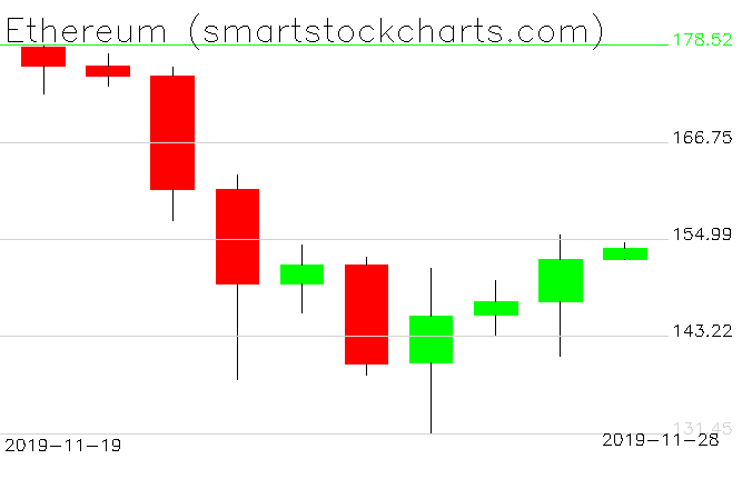 Ethereum charts on November 28, 2019 - Smart Stock Charts