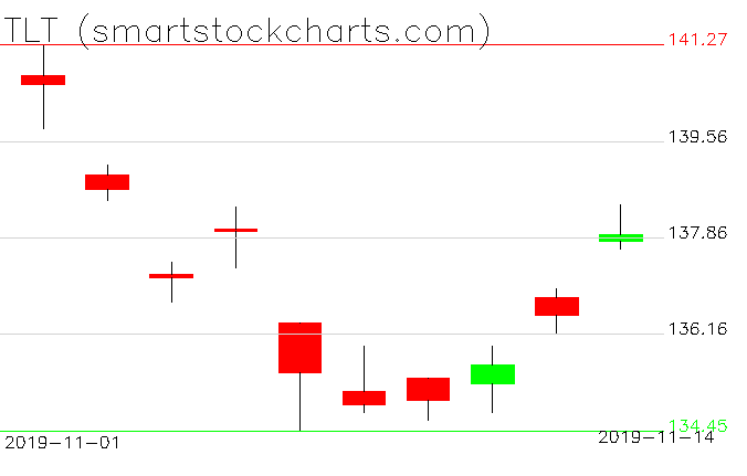 TLT charts on November 14, 2019 - Smart Stock Charts