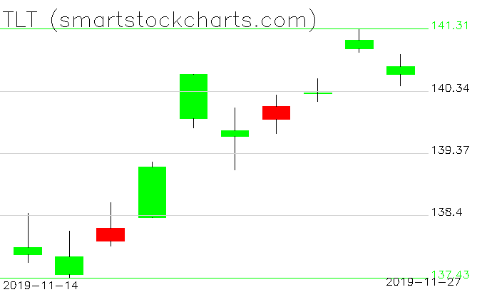 TLT charts on November 27, 2019 - Smart Stock Charts