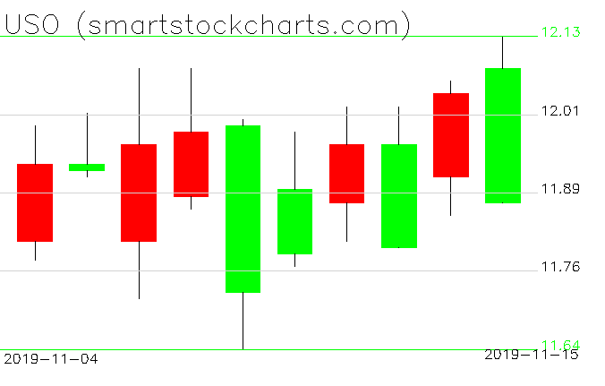 USO charts on November 15, 2019 - Smart Stock Charts