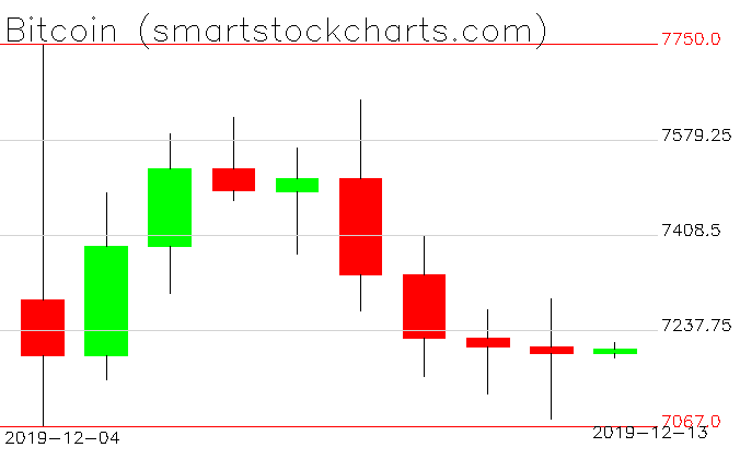 Bitcoin charts on December 13, 2019 - Smart Stock Charts