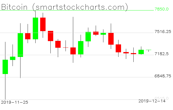 Bitcoin charts on December 14, 2019 - Smart Stock Charts