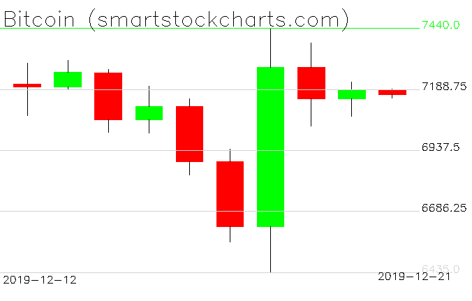 Bitcoin charts on December 21, 2019 - Smart Stock Charts