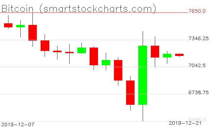 Bitcoin charts on December 21, 2019 - Smart Stock Charts