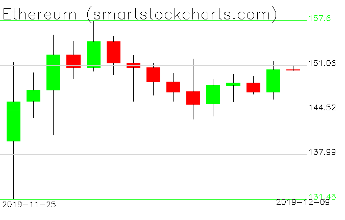 Ethereum charts on December 09, 2019 - Smart Stock Charts
