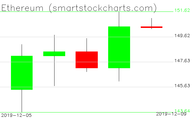 Ethereum charts on December 09, 2019 - Smart Stock Charts