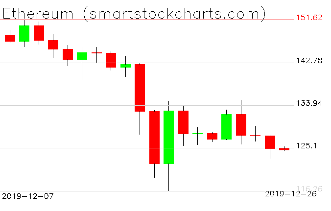 Ethereum charts on December 26, 2019 - Smart Stock Charts