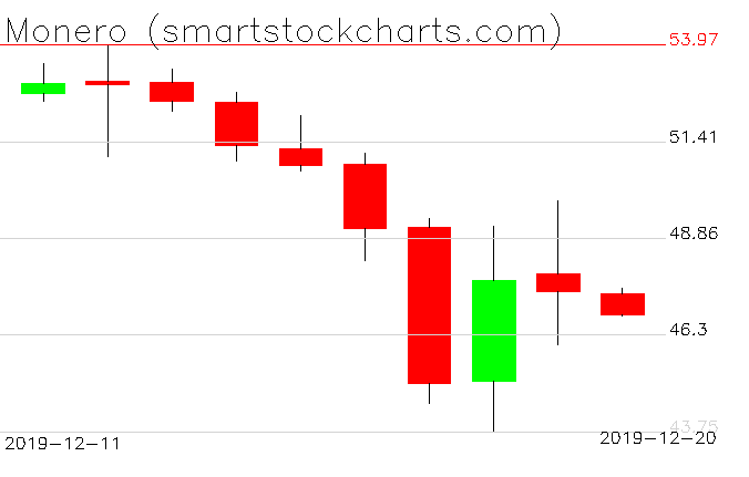 Monero charts on December 20, 2019 - Smart Stock Charts