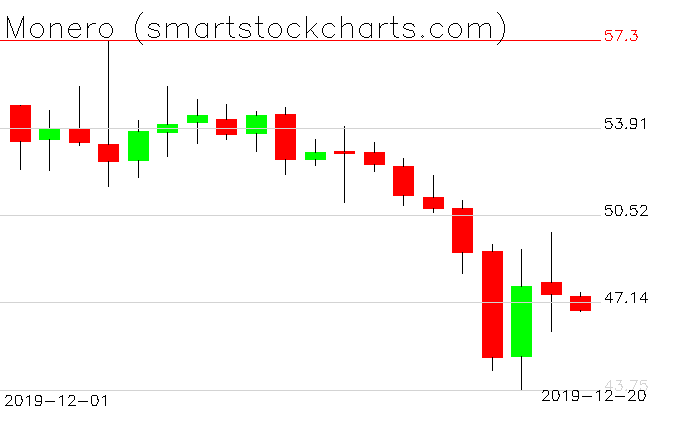 Monero charts on December 20, 2019 - Smart Stock Charts