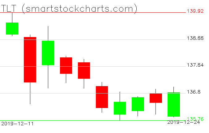 TLT charts on December 24, 2019 - Smart Stock Charts