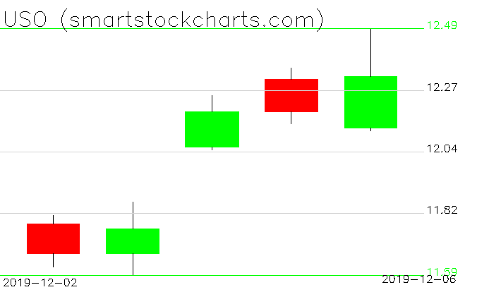 USO charts on December 06, 2019 - Smart Stock Charts