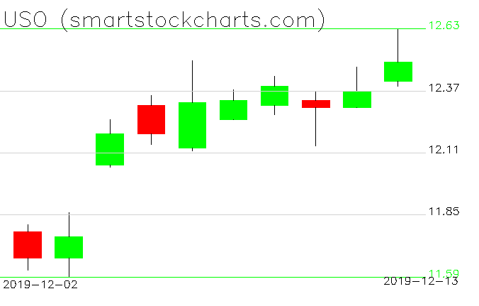 USO charts on December 13, 2019 - Smart Stock Charts