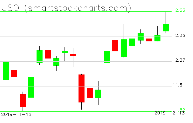 USO charts on December 13, 2019 - Smart Stock Charts