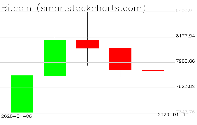 Bitcoin charts on January 10, 2020 - Smart Stock Charts
