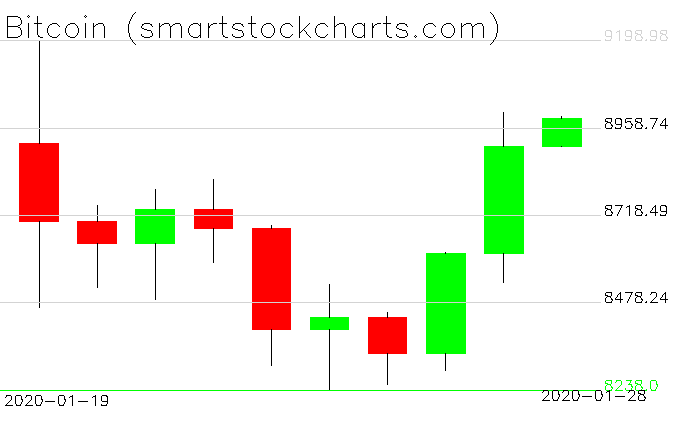 Bitcoin charts on January 28, 2020 - Smart Stock Charts