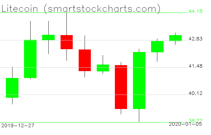 Litecoin charts on January 05, 2020 - Smart Stock Charts
