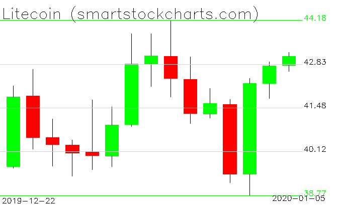 Litecoin charts on January 05, 2020 - Smart Stock Charts
