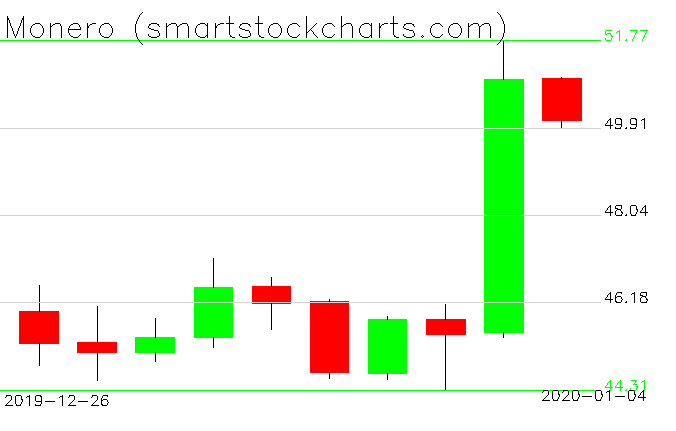 Monero charts on January 04, 2020 - Smart Stock Charts